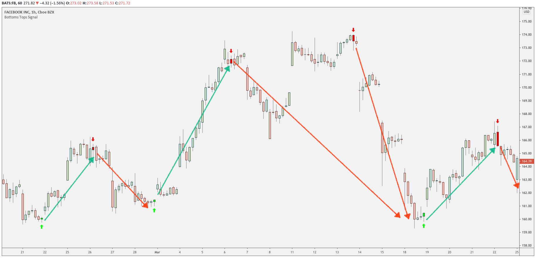 Bottoms Tops Signal - Minimalist Trading | Best TradingView indicators