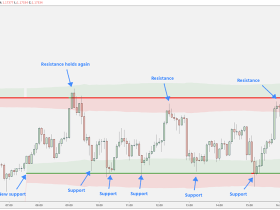 Levels and Zones - Minimalist Trading - Best TradingView indicators