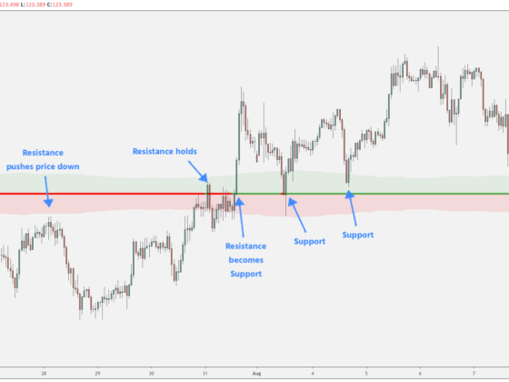 Levels and Zones - Minimalist Trading - Best TradingView indicators