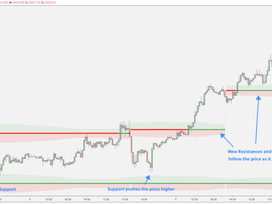 Levels and Zones - Minimalist Trading - Best TradingView indicators