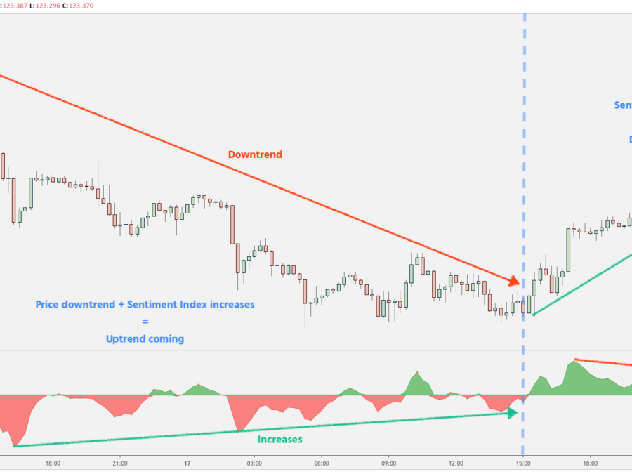 Sentiment Index - Minimalist Trading - Best TradingView indicators