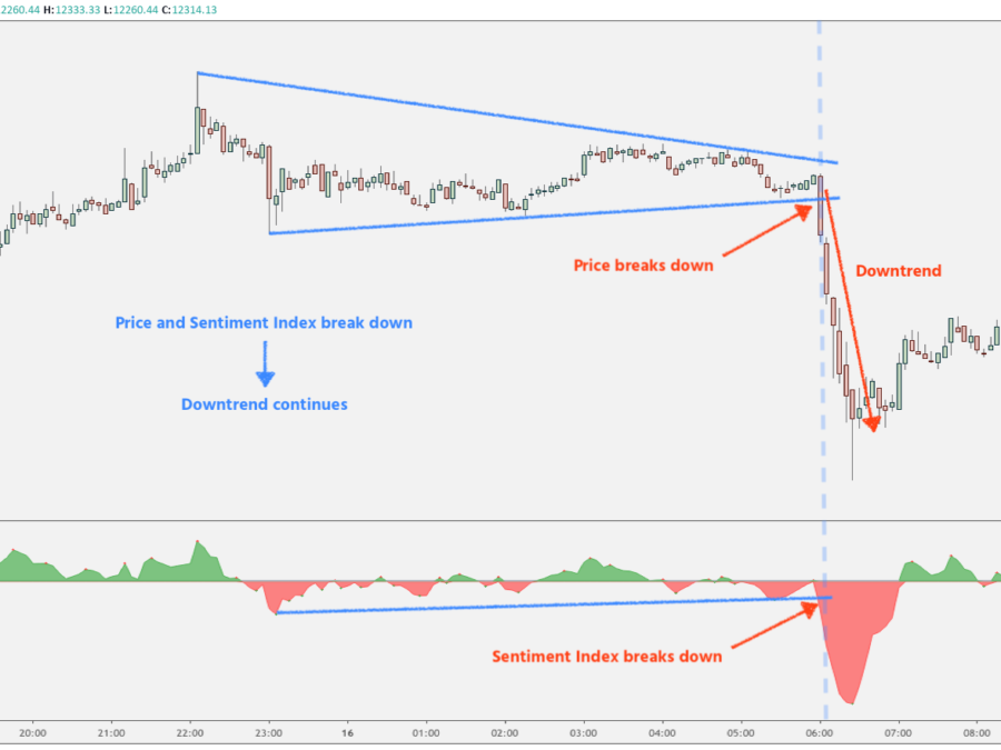Sentiment Index - Minimalist Trading - Best TradingView indicators